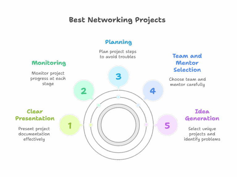 Best Networking Projects For Future Projection in 2025