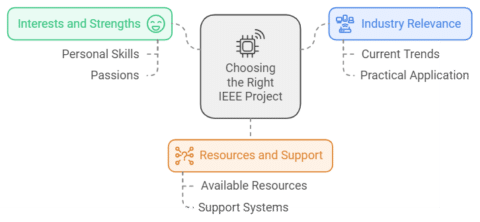 IEEE Computer Science Projects: 25+ Best Projects for Engineering Students