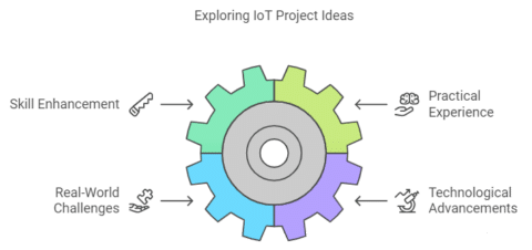 Best IoT Project Ideas: Top 17 IoT Projects for Final Year Students