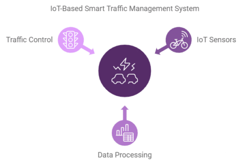 Best IoT Project Ideas: Top 17 IoT Projects for Final Year Students