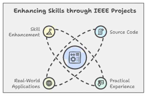 Best IEEE Projects: Top 10 Final Year Engineering Projects for 2024