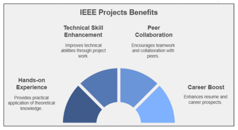IEEE Major Projects: Top 10 High-Impact Projects