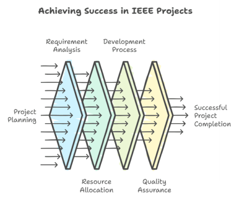 #1 IEEE Final Year Projects for ECE: Top Project Ideas