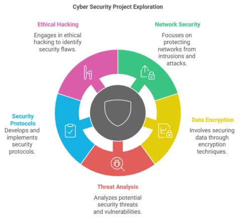 #1 IEEE Cyber Security Projects: Top Project Ideas for Final Year Students