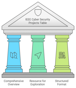 #1 IEEE Cyber Security Projects: Top Project Ideas for Final Year Students