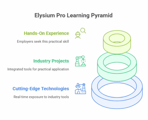 Best Industrial oriented mini project for CSE students 2025