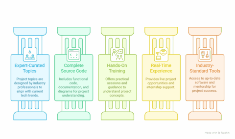 Best Mini Projects for CSE Students No:1 Ideas for Learning