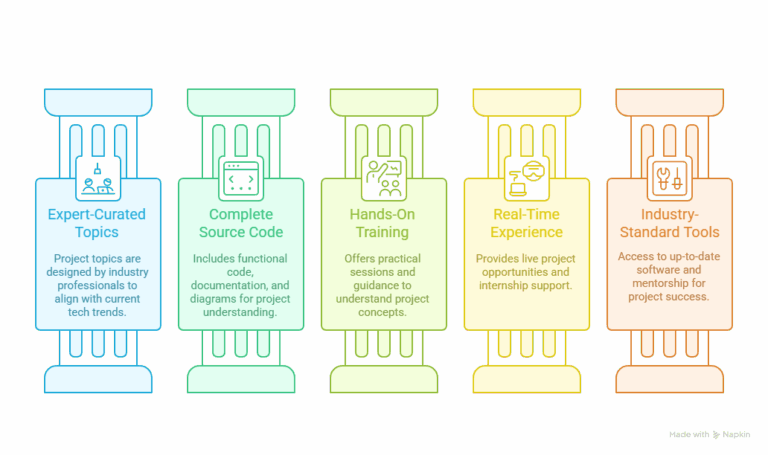 Best Mini Projects for CSE Students No:1 Ideas for Learning