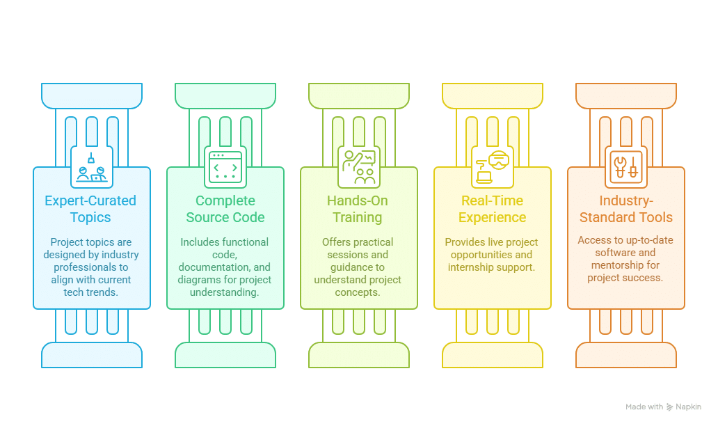 Best Mini Projects for CSE Students No:1 Ideas for Learning