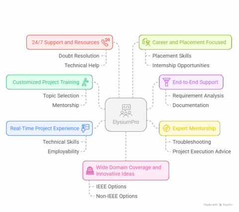 Best Web Development Project Ideas for students in 2025