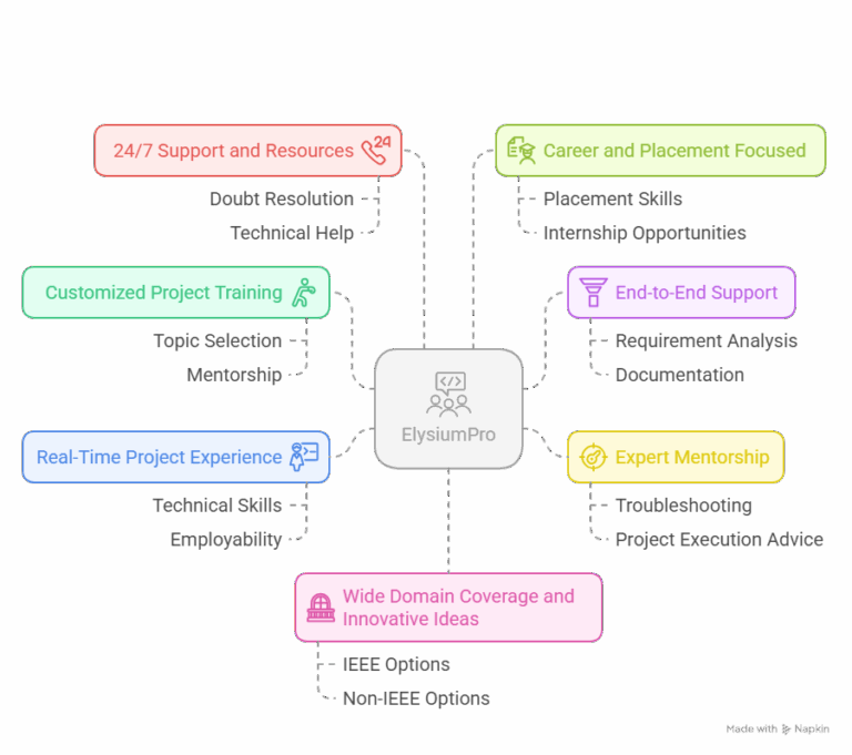 Best Web Development Project Ideas for students in 2025